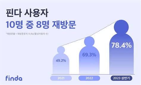 일회성 대출 시대 지났다핀다 “신용관리·대출갈아타기 이후 대출고객 10명 중 8명 재방문” 파이낸셜뉴스