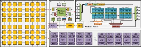 Figure 1 From An Ultra Low Latency Multicast Router For Large Scale