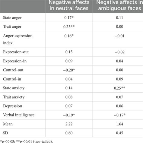 Correlations Of Staxi 2 Scales With State And Trait Anxiety Stai Download Scientific Diagram
