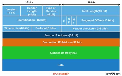 Ipv4 Headers Tpoint Tech