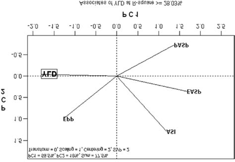 a vector view of the genotype × trait biplot displaying most reliable