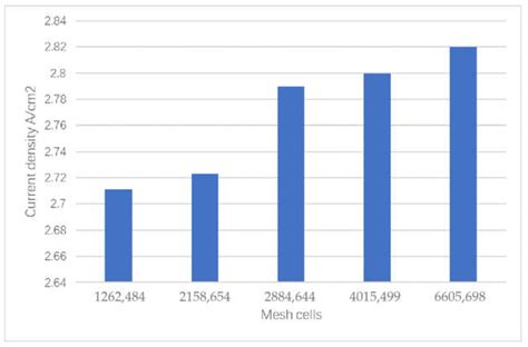 Design Of A New Single Cell Flow Field Based On The Multi Physical