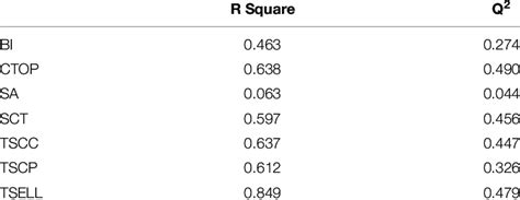 explained variance and predictive relevance download scientific diagram