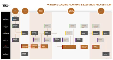 Wireline Logging Planning And Execution Process Wireline Advisory Board