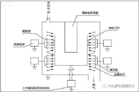 物理气相沉积（pvd）种类、特点 知乎