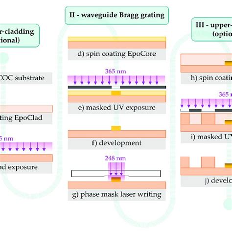 Influence Of Grating Length On A Maximum Reflectivity And B The