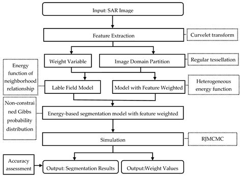 an energy based sar image segmentation method with weighted feature