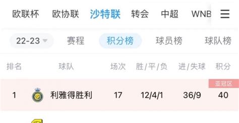 沙特联赛积分榜：利雅得胜利净胜球优势居榜首，利雅得新月排第4腾讯新闻