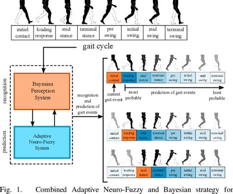 Figure From A Combined Adaptive Neuro Fuzzy And Bayesian Strategy For
