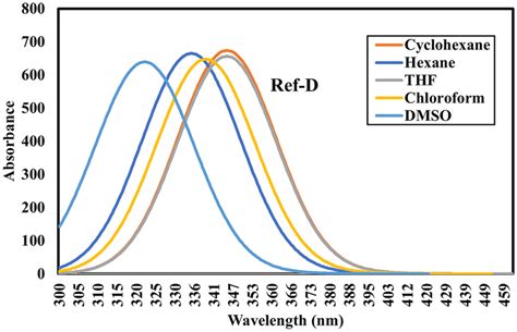 Computed Uvvis Analysis Of Reference Dye Ref D Under Different
