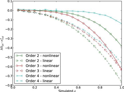 The Schulz Distribution Eq 14 For Indicated Values Of Standard