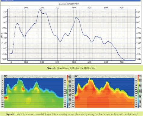 Figure 1 From A Practical Guide Of The 2d Acoustic Full Waveform Inversion On Synthetic Land