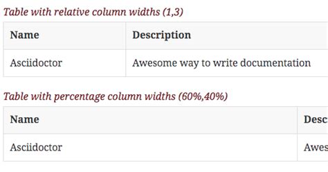 Awesome Asciidoctor Changing Table And Column Width Messages From Mrhaki
