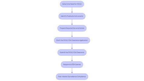 How To Successfully Navigate The 510k Fda Clearance Process A Step By