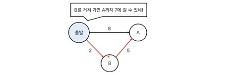 최단 경로 알고리즘