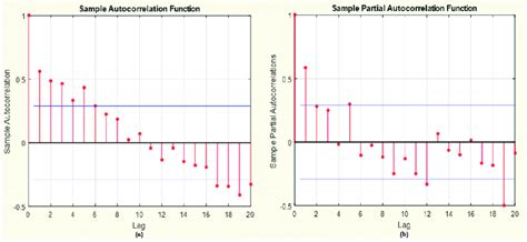 A Auto Correlation And Partial Auto Correlation B Correlograms Of Download Scientific