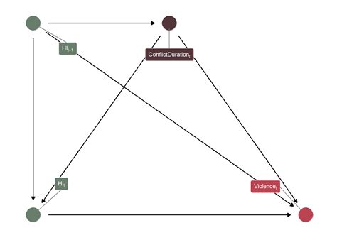 An Introduction To Dynamic Causal Inference Brian Lookabaugh