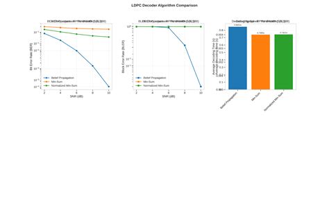 Ldpc Codes Comparison Benchmark — Kaira Documentation