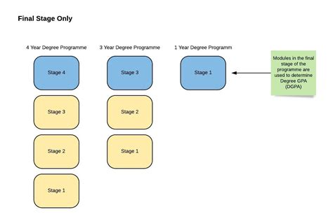 New Calculating Degree Award Gpa And Award Classification Ucd