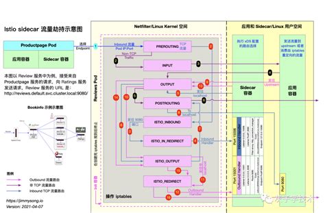 Envoy中的iptable流量劫持 Csdn博客