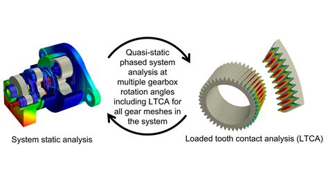 From Gear Mesh To System Advanced Prediction Of Transmission Error