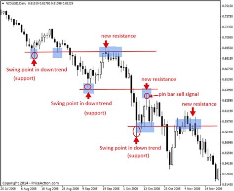 Trading Support And Resistance With Price Action PriceAction