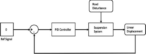 Block Diagram Of Semi Active Suspension System Download Scientific Diagram