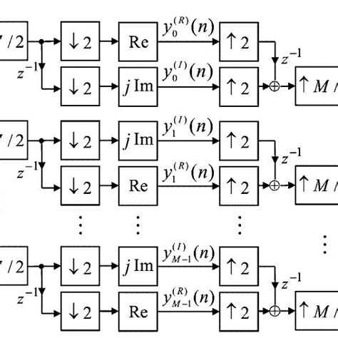 modified dft filter bank download scientific diagram