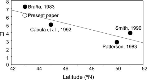 Average Annual Individual Fecundity Values Of Slow Worm Females Fi In