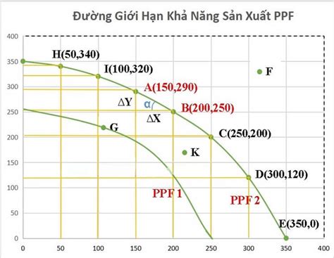 Đường Giới Hạn Khả Năng Sản Xuất Ppf Là Gì Diễn Đàn Iso
