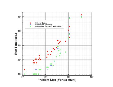 5 Typical Program Run Times For Models Of Increasing Complexity Download Scientific Diagram