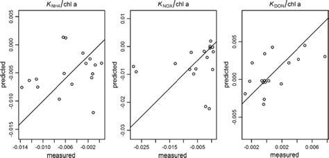Predicted Versus Measured First Order Loss Rates K Using Partial Download Scientific Diagram