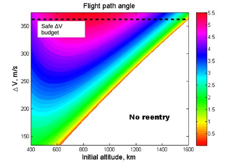 Success map for different V and altitude levels Color map γ Download Scientific Diagram
