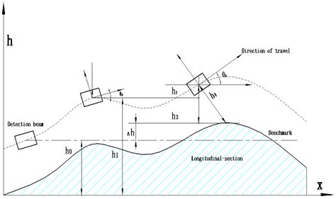 Detection And Analysis Of Pavement Section Based On Laser Displacement Sensor