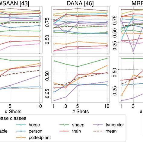 map 0 5 on pascal voc against the number of shots for each class and