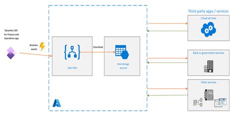 Using Azure Logicapps And D365finops Business Events For Data Export Scenarios Dynamics Vision 365