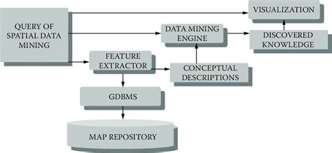 5 Spatial Data Mining Process In INGENS 2 0 Download Scientific Diagram
