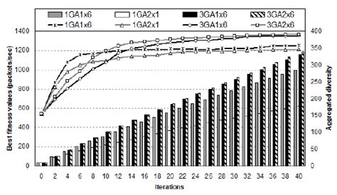 Best Fitness Values And Diversity Per Iteration Download Scientific Diagram