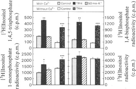 Figure 1 From Thyroliberin Stimulates Rapid Hydrolysis Of