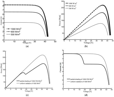 A Hybrid Maximum Power Point Tracking Method For Photovoltaic Systems