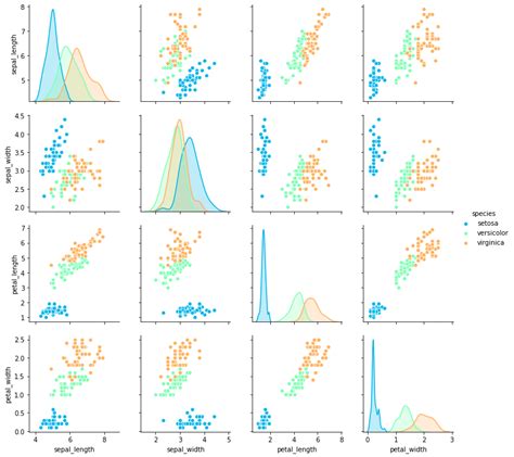 Grids — Data Visualization With Python