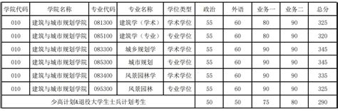 同济大学2021 2024年各学院考研复试分数线汇总 知乎