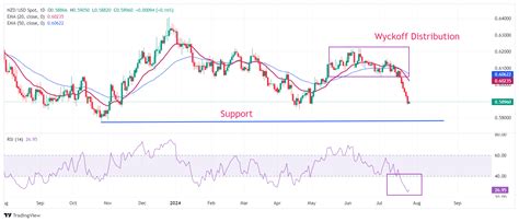 NZD USD Price Analysis Strives To Come Out Of Woods