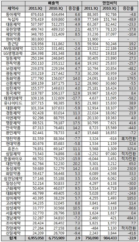 데일리팜 상장제약 3분기 영업이익 23 급감수익성 악화