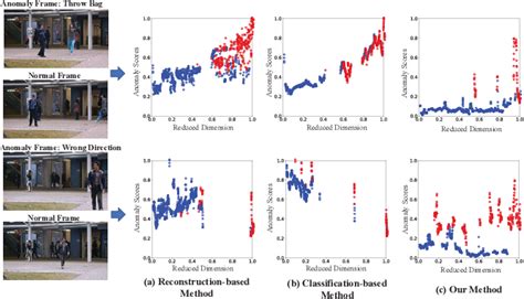 Figure 4 From Evidential Reasoning For Video Anomaly Detection Semantic Scholar