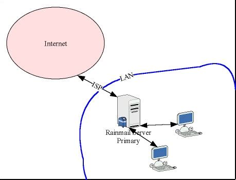 Deployment Email Server