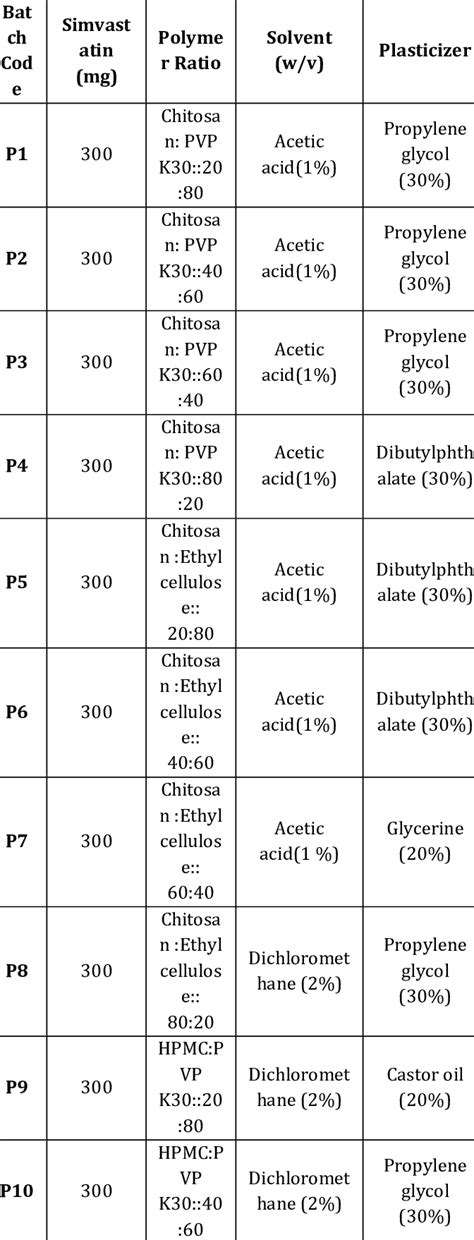 Compositions Of The Simvastatin Transdermal Patches Download Scientific Diagram