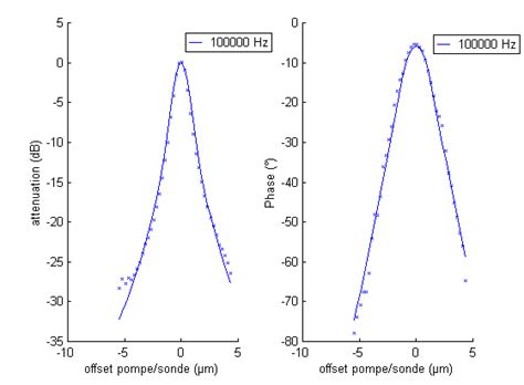 Represents The Attenuation On The Left And The Phase Shift On The Download Scientific
