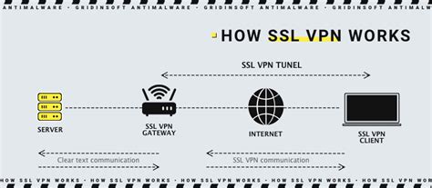 What Is A VPN Virtual Private Network Gridinsoft