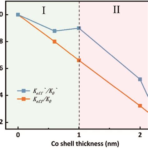 The Variation Trend Of The Normalized Effective Anisotropy Constant